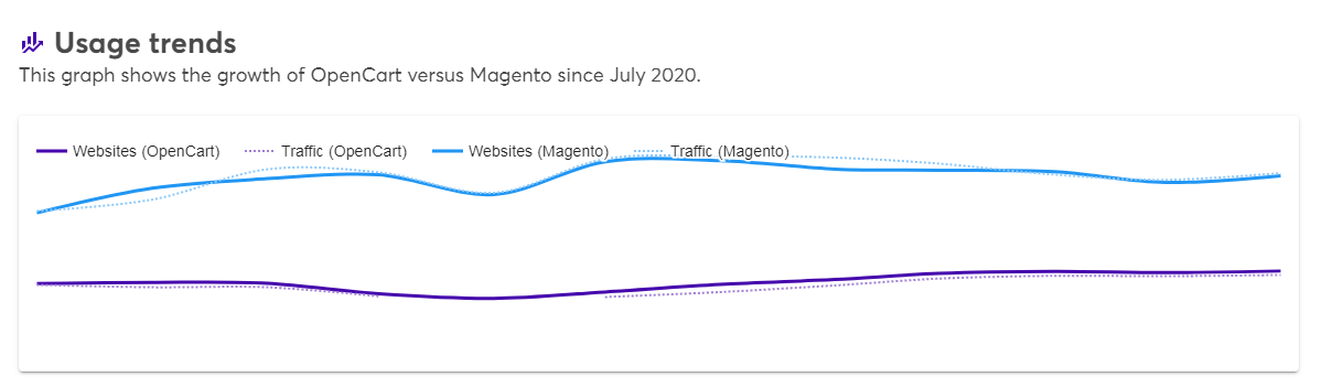 OpenCart vs. Magento: Guide with Comparison Table | Elogic OpenCart vs. Magento: Guide with Comparison Table | Elogic