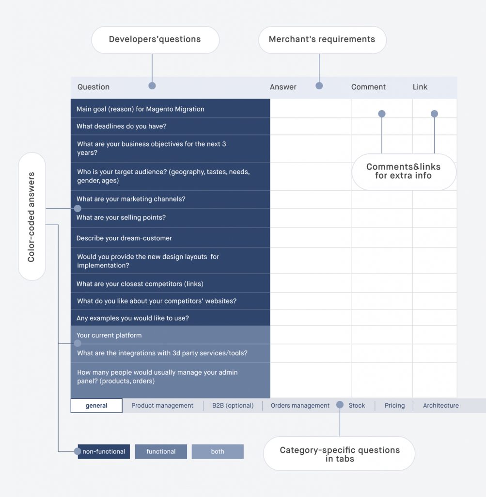 Functional And Non Functional Requirements For ECommerce Website Elogic