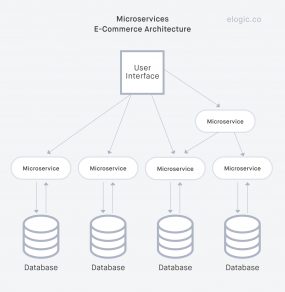 Ecommerce Architecture for Website — Full Guide | Elogic