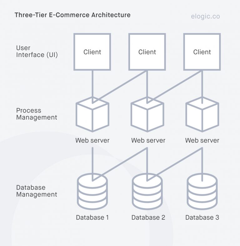 Ecommerce Architecture for Website — Full Guide | Elogic