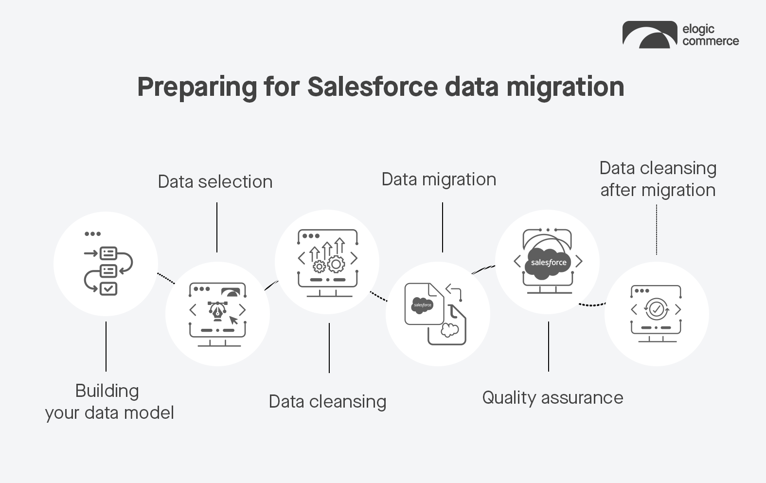 Best Practices for Salesforce Data Migration [Bonus Checklist] | Elogic